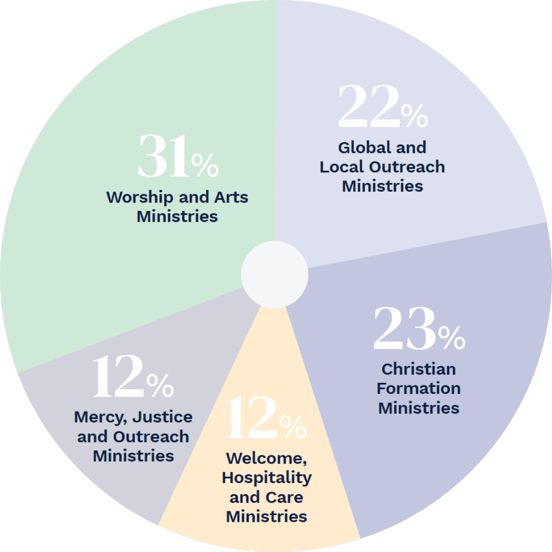 Narrative Budget - The Evangelical Covenant Church